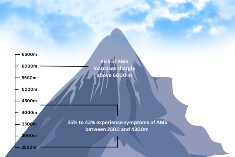 How to Prevent Altitude Sickness? | SGTREK